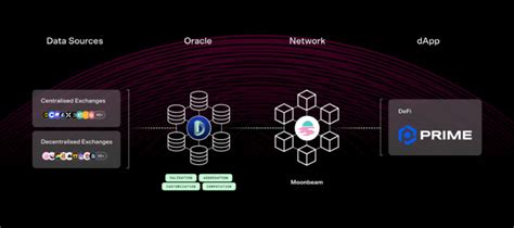 Partnership With Prime Protocol DIA Blog
