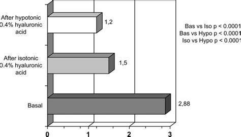 Conjunctival Hyperaemia Score And Statistics Download Scientific Diagram