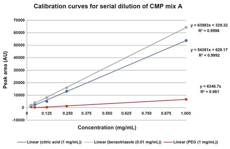 Quantification Of Additives In A Commercial CMP Sample Using HPLC With Photodiode Array And Mass