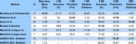 results of accuracy precision bias and relative distance for 1sd and