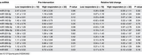 Plasma C MiRNA Abundance At Baseline Pre Intervention And The