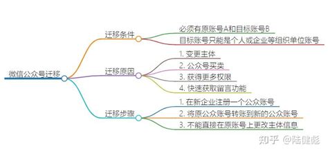 小黄的公众号迁移之旅 知乎