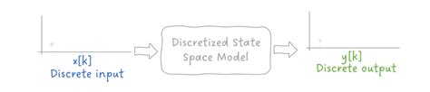 structured state space models visually explained towards data science