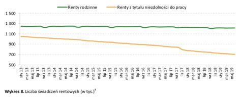 Średnia emerytura w Polsce 2020 Dane ZUS przeciętna wysokość świadczenia
