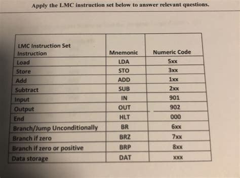 Solved Apply The Lmc Instruction Set Below To Answer