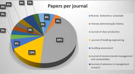 percentage of papers from each journal download scientific diagram