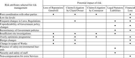 Outcome Of The Application Of Risk Assessment Framework To A Test Case Download Table Outcome Of The Application Of Risk Assessment Framework To A Test Case Download Table