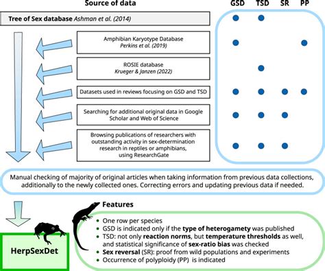 HerpSexDet The Herpetological Database Of Sex Determination And Sex Reversal PMC