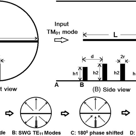 Proposed Tm01‐te11 Mode Converter Design A Front View B Side View And Download Scientific