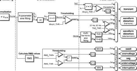 Block Diagram Of The Detection And Classification Algorithm Implemented Download Scientific