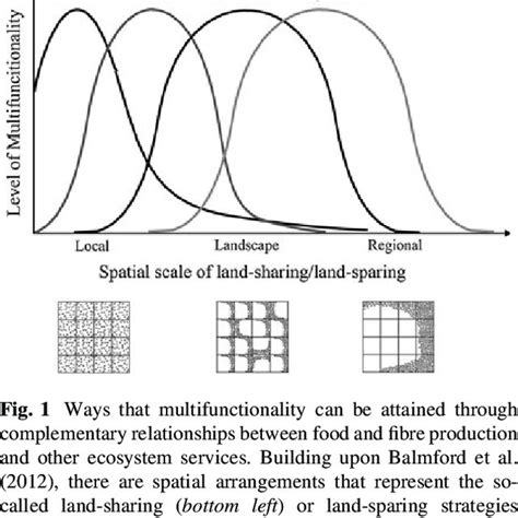 Pdf Concepts And Methods For Landscape Multifunctionality And A Unifying Framework Based On