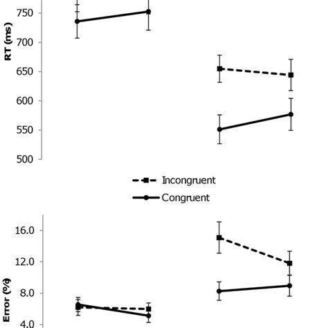 Mean Reaction Times Rts In Milliseconds And Error Percentages For