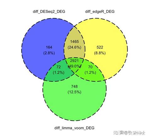 4个包绘制维恩图获取交集基因ggvenn ggVennDiagram VennDiagramUpSetR包使用指南 知乎