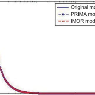 Frequency Response Download Scientific Diagram