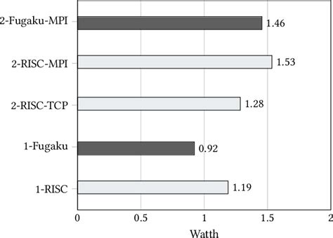Figure 9 From Evaluating HPX And Kokkos On RISC V Using An Astrophysics