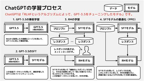 ChatGPTの仕組みサクッと始めるチャットボットChatGPT