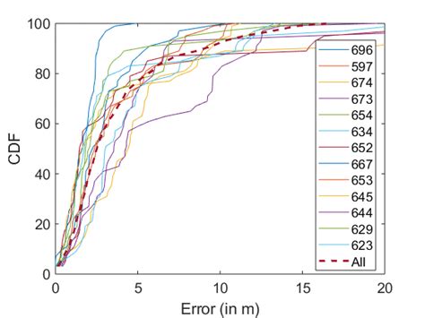 The Cumulative Distribution Function Cdf Of The Error Collected From