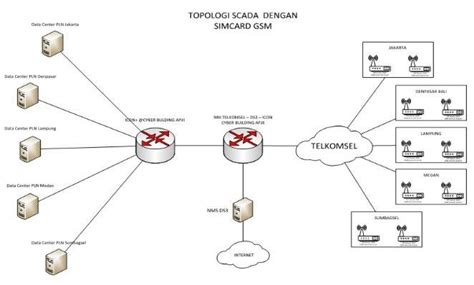 Network Topology Scada With Sim Card Download Scientific Diagram