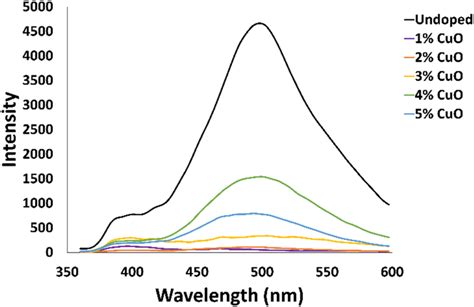 Photoluminescence Spectra Of Undoped Zno Black Line And Cu Doped Zno