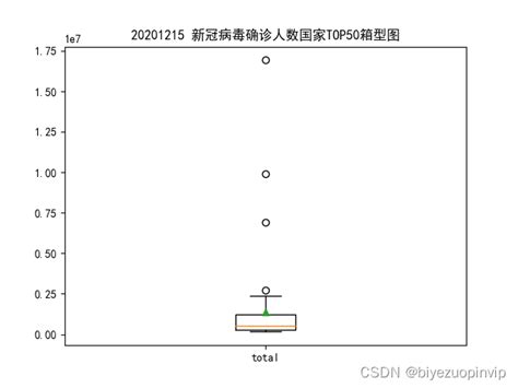基于python实现的全球新冠病毒数据分析 基于python的疫情数据分析 csdn博客
