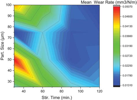 Interaction Of Stirring Time With Particle Size Download Scientific
