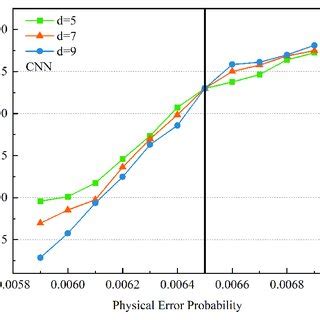 The Figure Displays The Variation In The Logic Error Rate Of The Cnn
