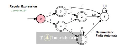 Finite Automata Finite State Machines Deterministic FSM T4Tutorials Com