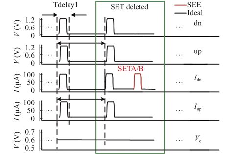 A Single Event Transient Hardened Phase Locked Loop For Clock And Data