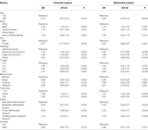 table 3 from development of nomograms for predicting lymph node
