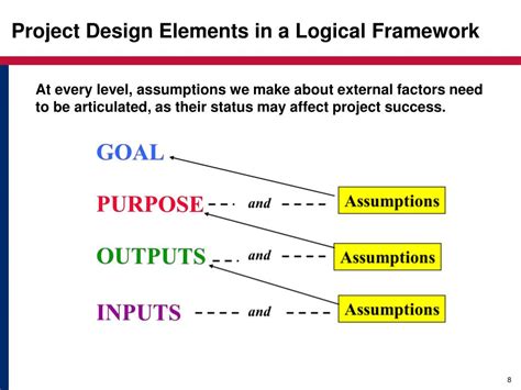 Ppt The Logical Framework Powerpoint Presentation Free Download Id