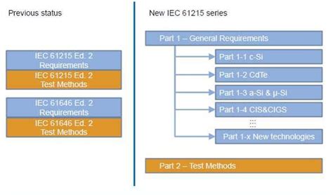 Difference Between Previous 2005 New 2016 IEC 61215 Standard Download Scientific Diagram