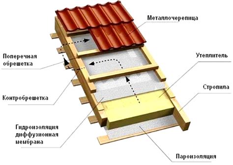 Кровля из металлочерепицы - цена за м2 в Москве на металлочерепицу для ...