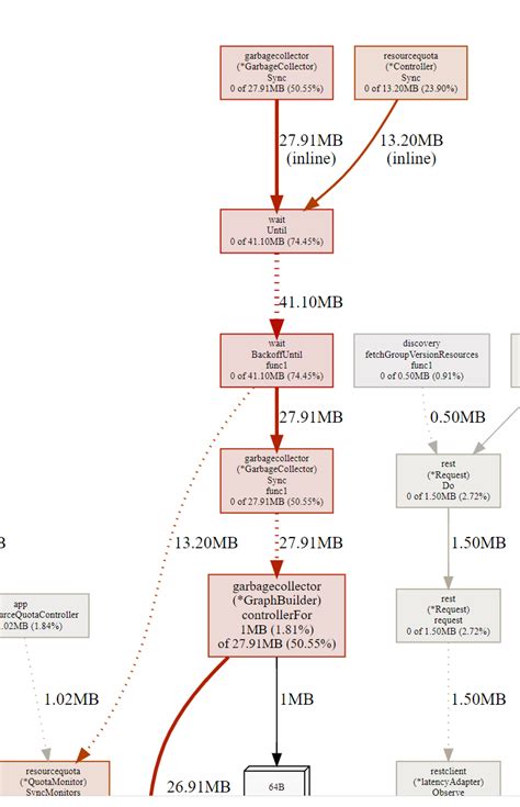Kube Controller Manager Memory Leak When Frequently Create And Delete