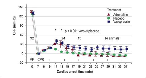 Coronary Perfusion Pressure CPP Mean Standard Error Pre Cardiac