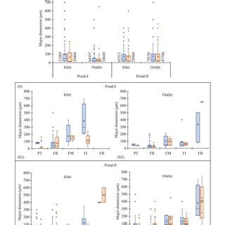 A MP Particle Concentration And B MP Mass Concentration In Surface Download Scientific