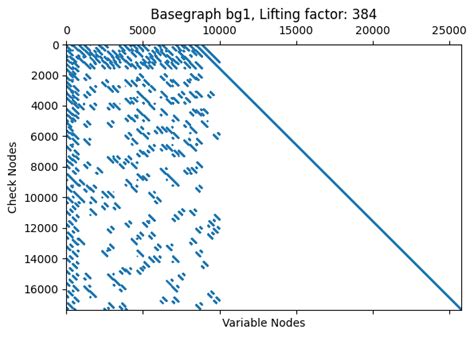 Background Low Density Parity Check Codes Sionna 1 1 0 Documentation