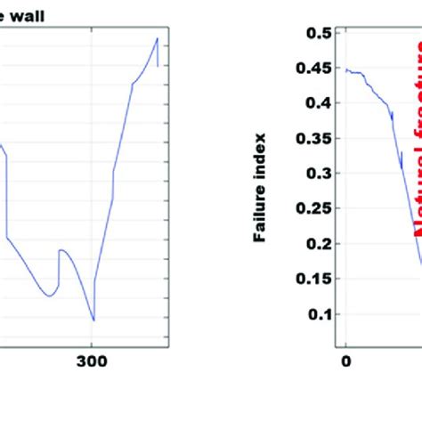 Pressure And Temperature Distribution Results Along The Circle 002 M