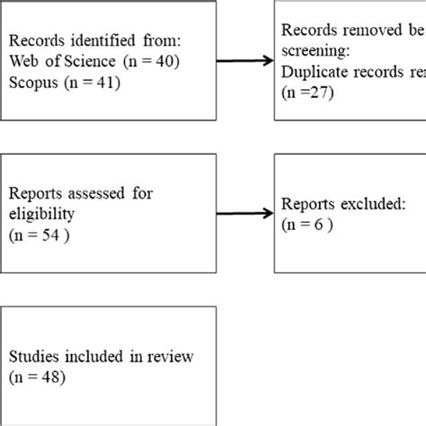 Classification Of The Results According To The Search Strings 1 4