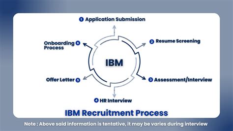 IBM Recruitment 2024 For Process Analyst Role