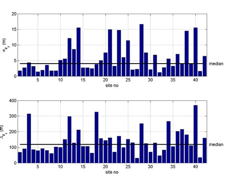 Terrain Height Variations Within 5 Km Around Each Site Upper Subplot