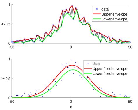 a with first applying eda one time b envelope fitting with gaussian