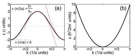 color online graphical representation of a one dimensional