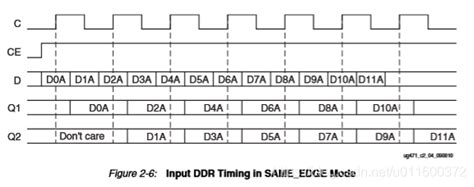 Xilinx Lvds使用（以dac Ad9736展开）vivado Lvds Csdn博客