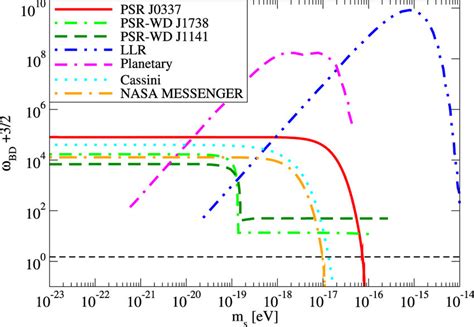 The lower bound on the BransDicke parameter ωBD as a function of the Download Scientific