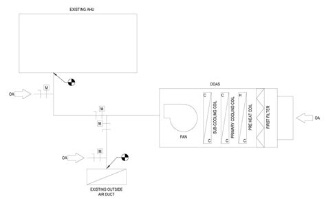 Improved Temperature And Humidity Control With Doas