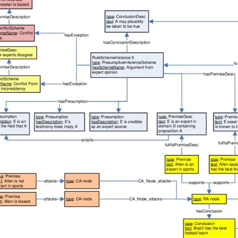 A Full Example With An Argument Two Attackers And The Schemes Used By