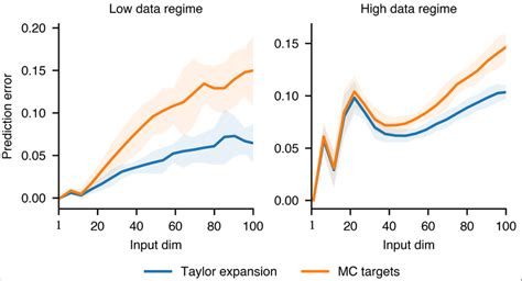 Average Performance Of The Taylor Expansion Approach Relative To Mc