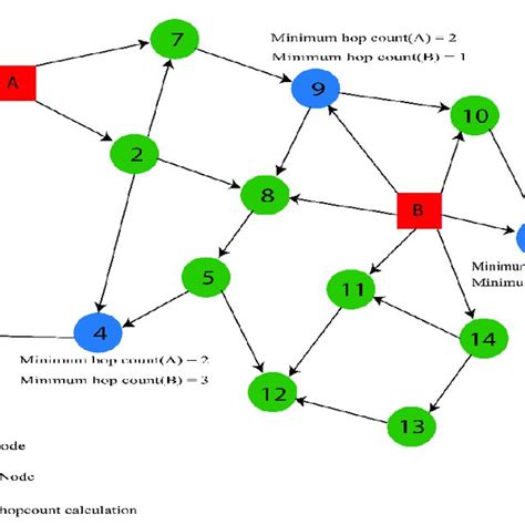 Determining Minimum Hop Count Download Scientific Diagram