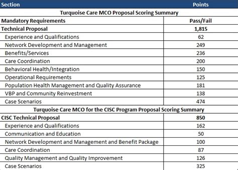 New Mexico Releases Medicaid Managed Care RFP