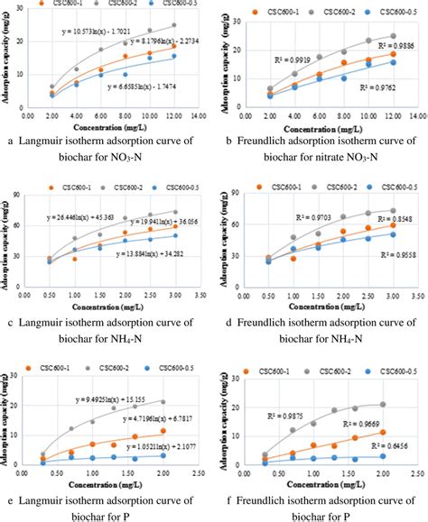 Isothermal Adsorption Curves Of Corn Straw Biochar To Pollutants A